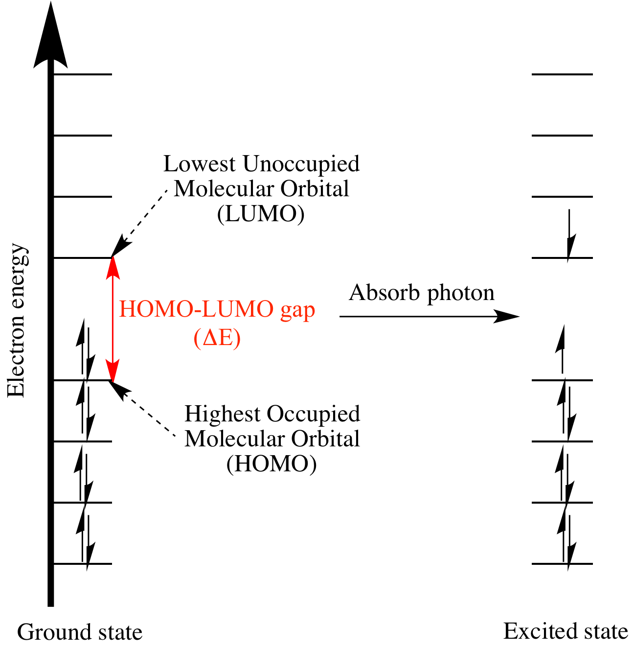 Illustrated Glossary Of Organic Chemistry HOMO LUMO Gap