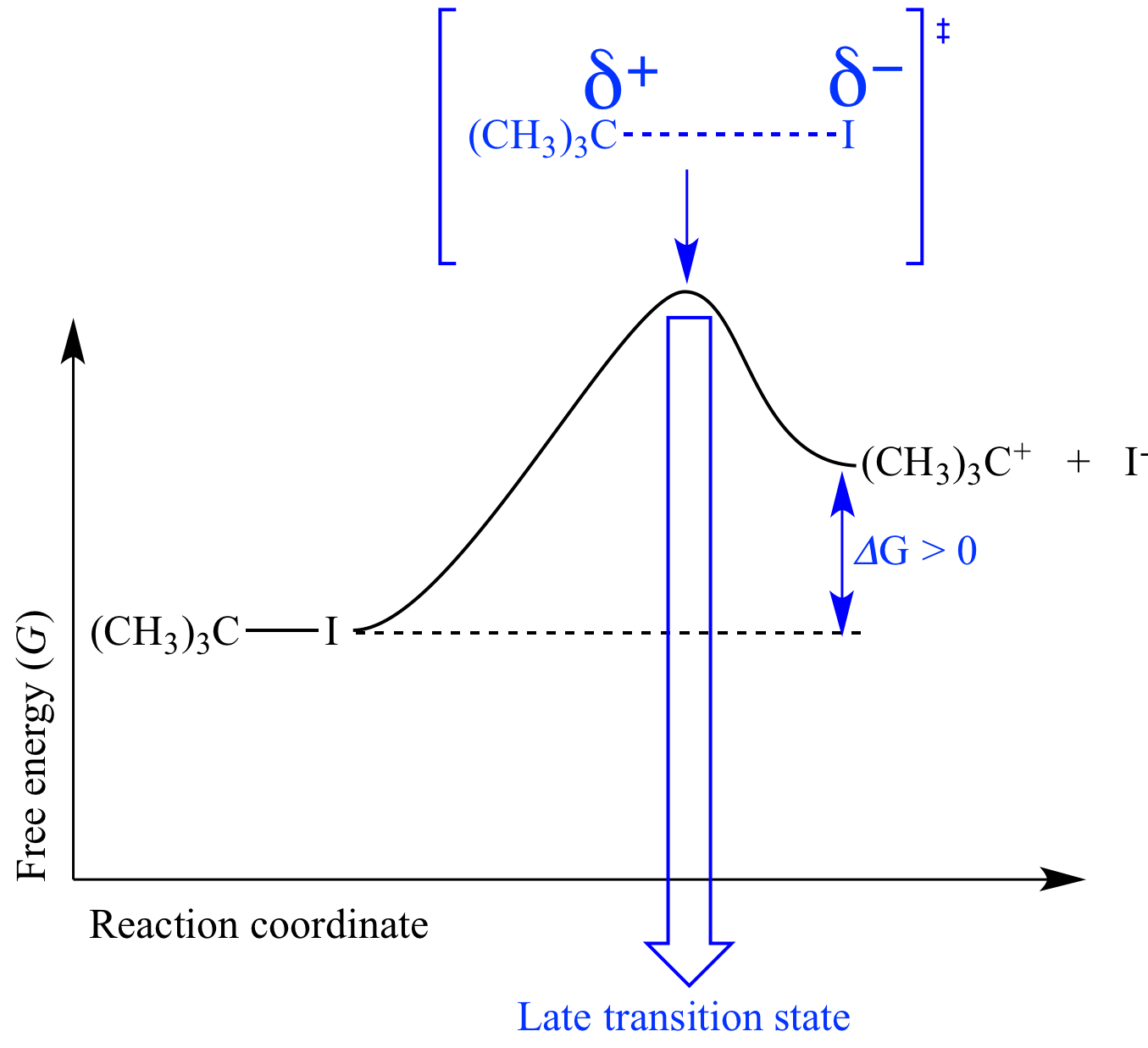 Illustrated Glossary of Organic Chemistry - Hammond postulate (Hammond ...